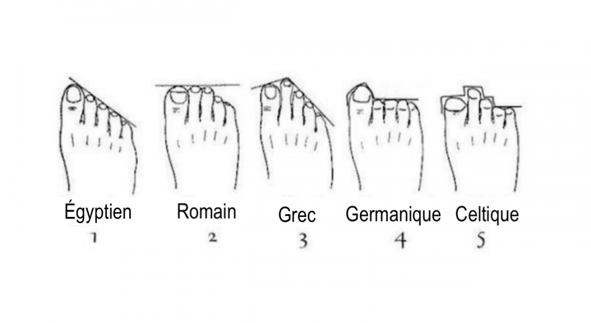 Quelle est la forme de vos pieds ? La réponse révèlera le fondement de ...